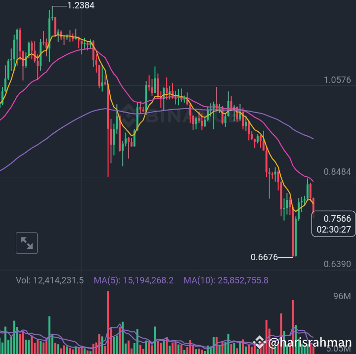 Monero ($XMR) is steady and eyeing $170 resistance, with | harryheree ...