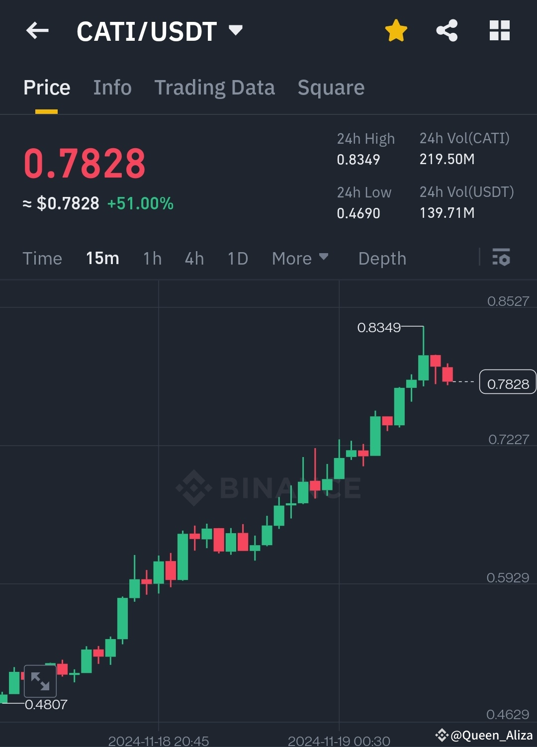 $CATI $CATI CATI/USD Analysis: Key Fo | AlphaAnalyst on Binance Square