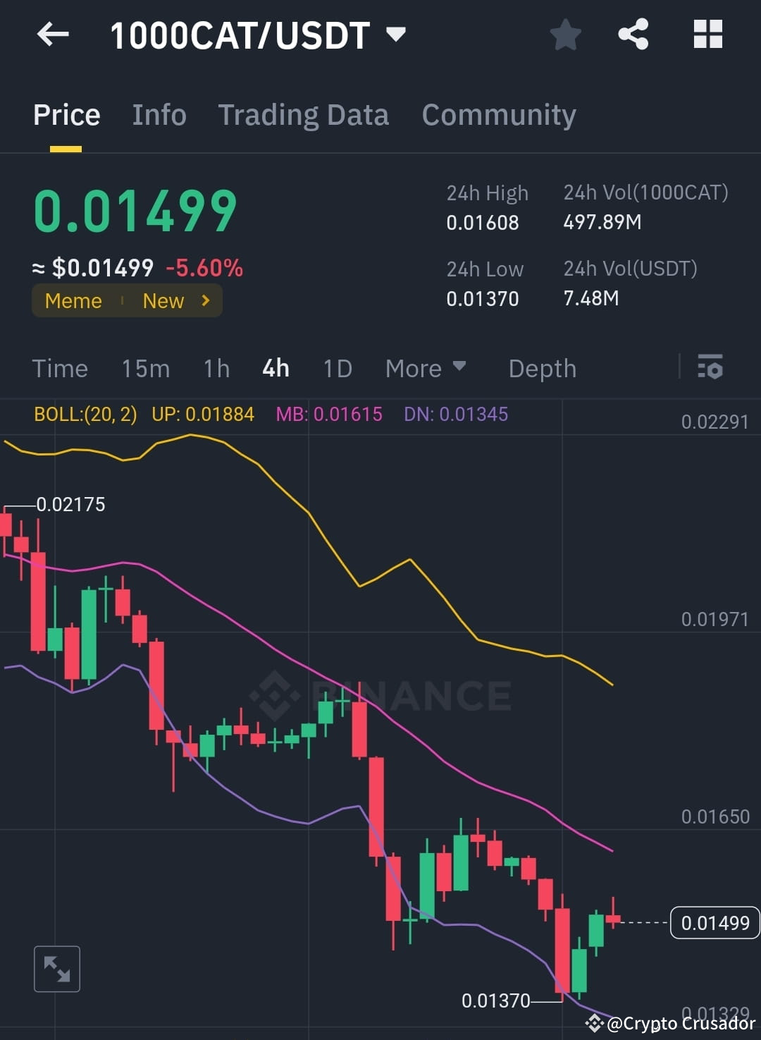 🌟Technical analysis suggests that $1000CAT /USDT is current | Crypto Crusador on Binance Square