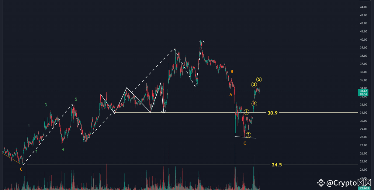 $ETC #ETC Chart Analysis The #EthereumClassic chart has | Crypto코코 on ...