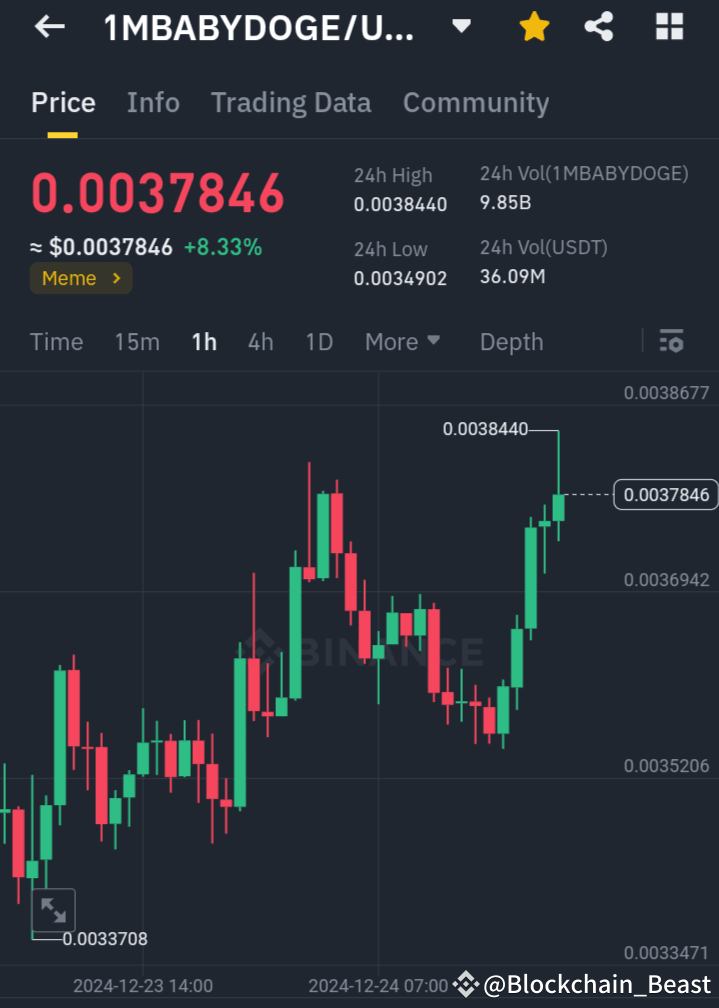 $1MBABYDOGE 1MBABYDOGE/USDT Analysis – Bullish Setup at $ | Aliza_Crypto_786 on Binance Square