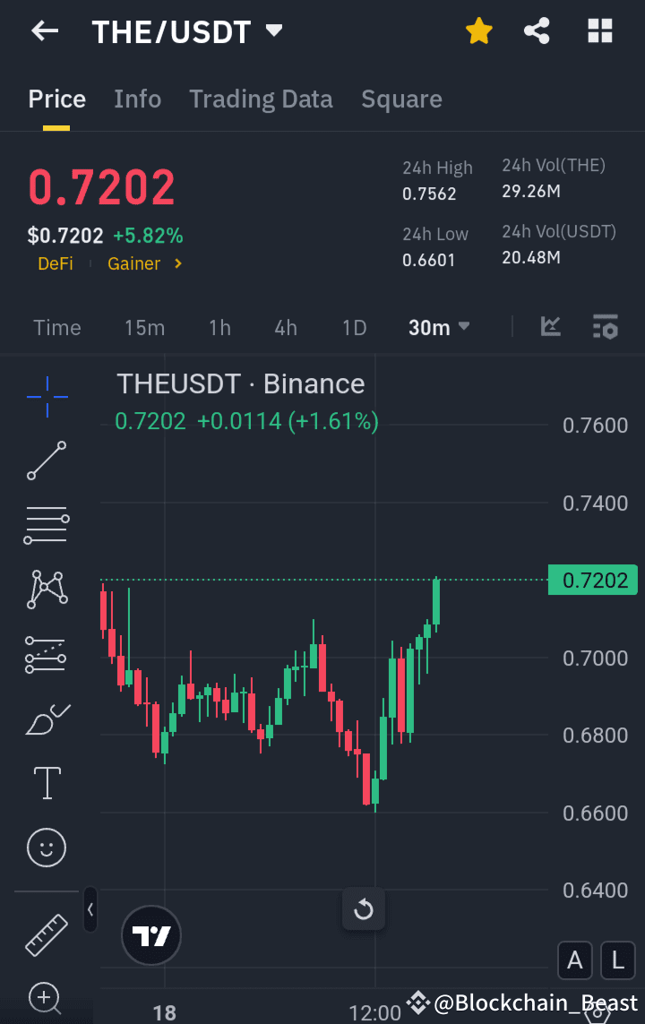 $THE /USDT Market Analysis – Momentum Building Up Current P | Blockchain_Beast on Binance Square