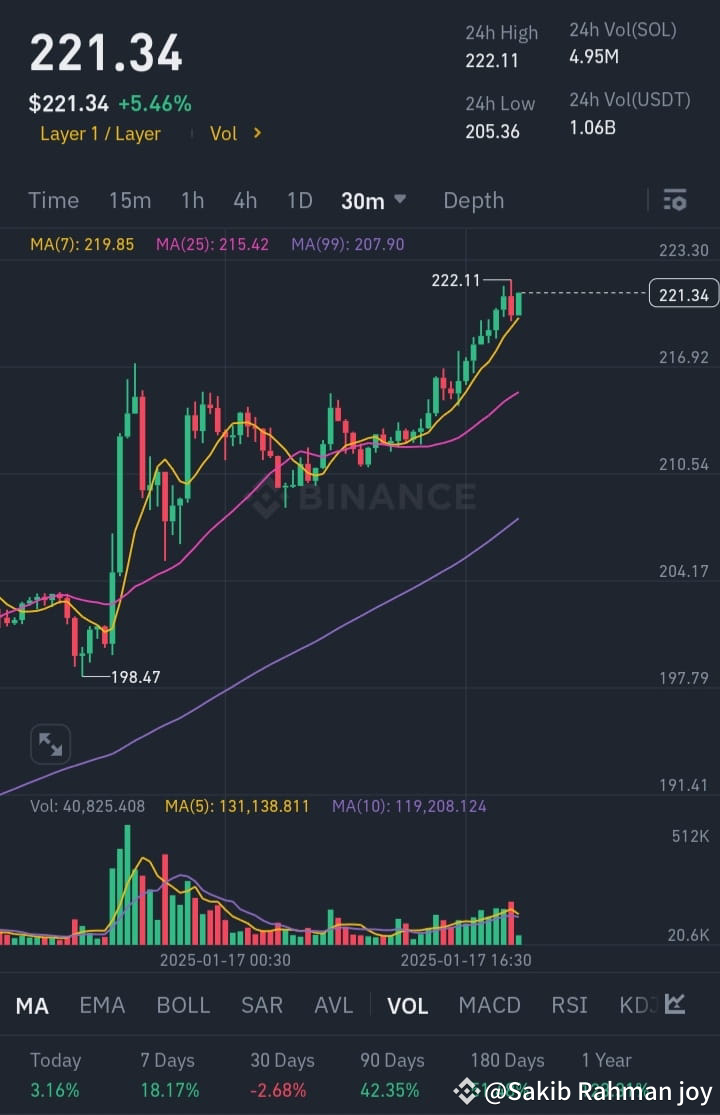 $SOL /USDT: Bullish Momentum Building! 🚀🔥 $SOL Current Pri | Sakib Rahman joy on Binance Square