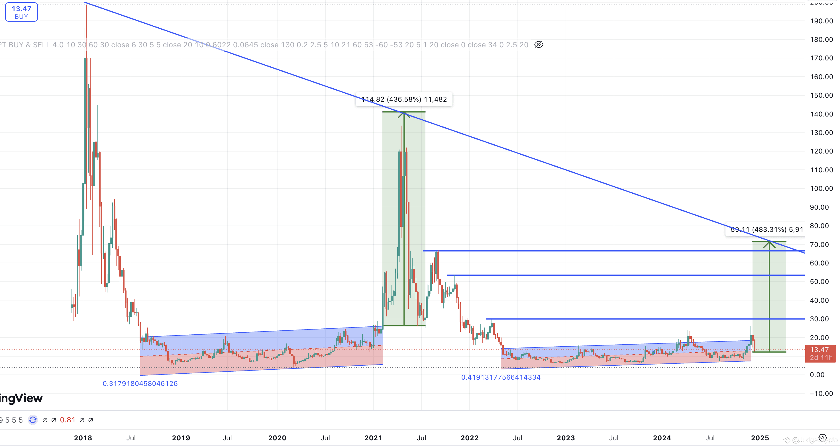 Coin $NEO : My plan to buy now and sell in the next 6 months ...