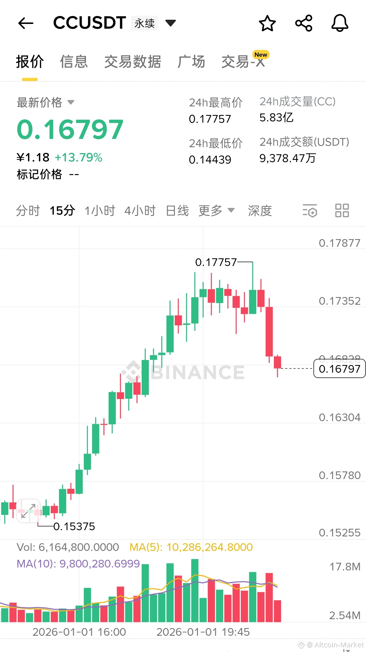 $CC Continue to short! The current 15-minute line has shown | CY_马博士 on ...