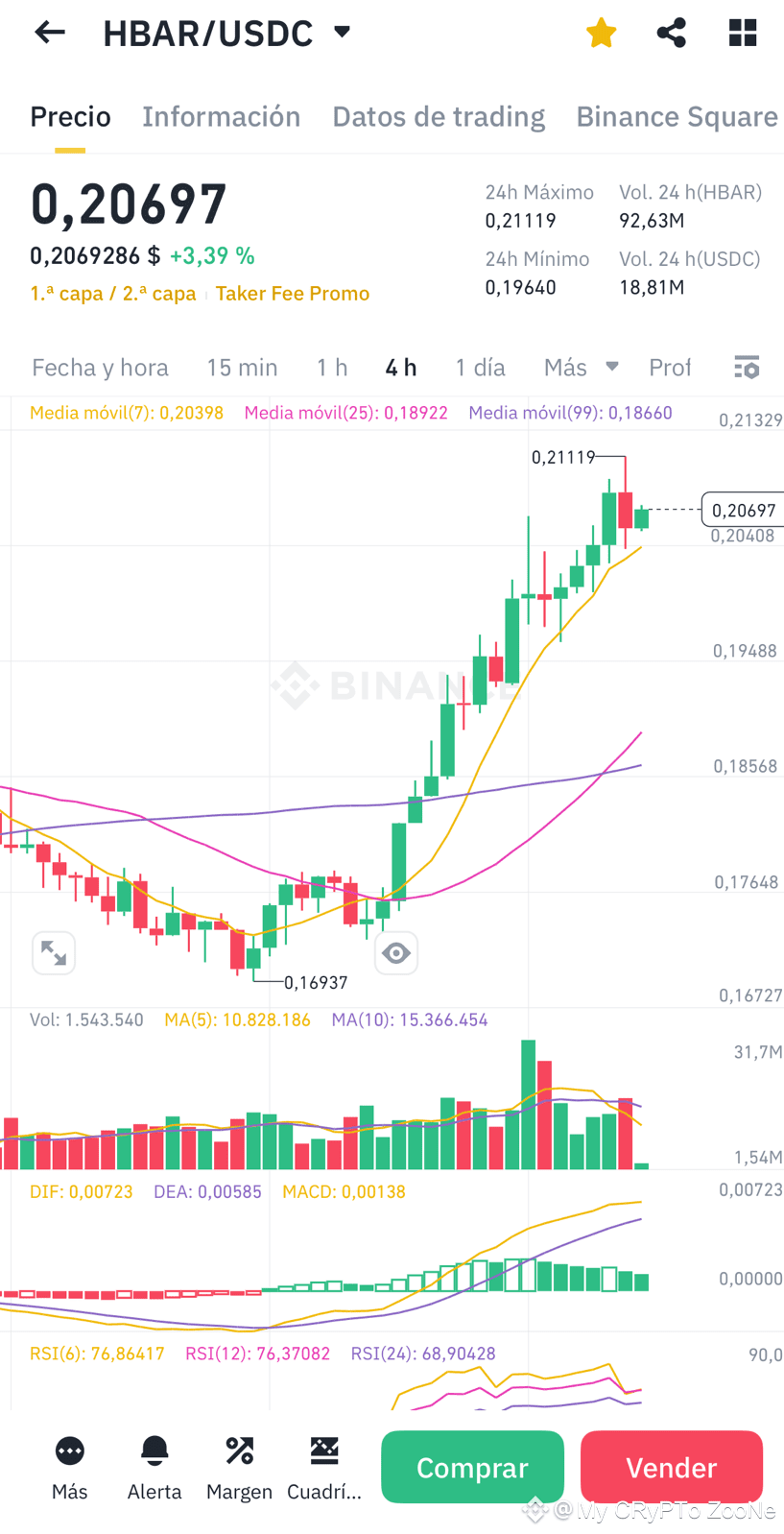 Spectacular #HBAR in the 4-hour chart$ETH $BTC $HBAR | My CRyPTo ZooNe ...