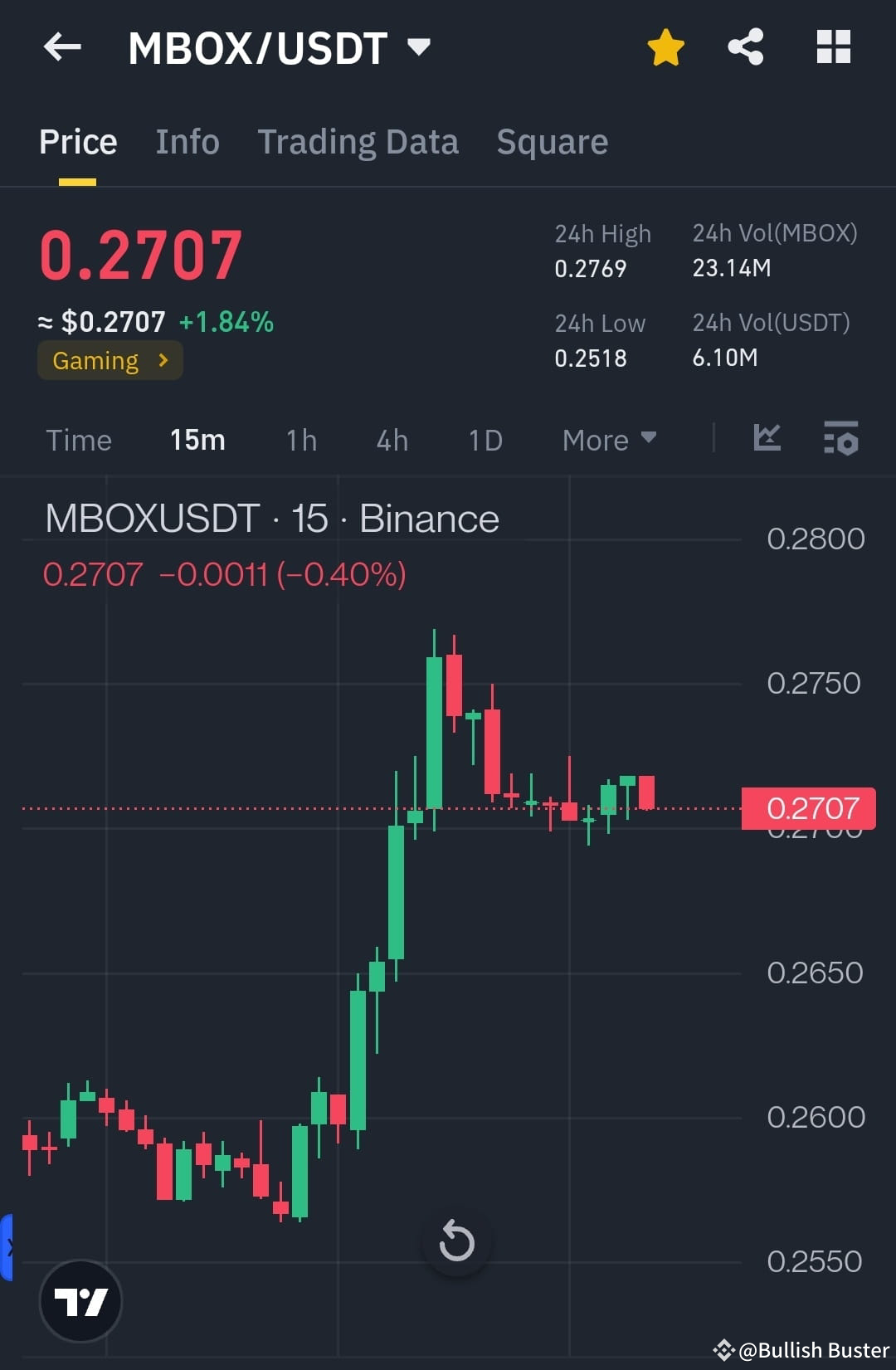 $MBOX $MBOX MBOX/USD Analysis – Curren | Bullish Buster on Binance Square
