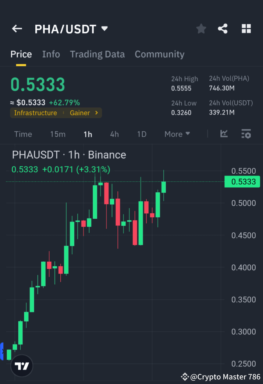 $PHA 📊 PHA/USDT Technical Analysis: Momentum Building for | Crypto Master 786 on Binance Square