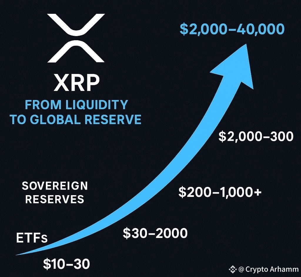 XRP: FROM LIQUIDITY TO GLOBAL RESERVE THE MARKET ISN’T JUST | Crypto ...