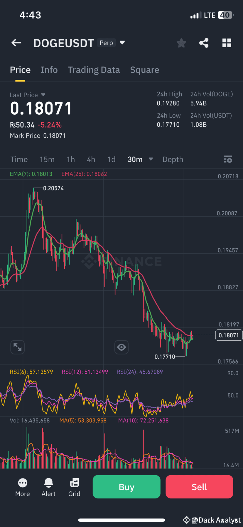 Fundamental & Technical Analysis of DOGE/USDT (30m | Dark Analyst on ...
