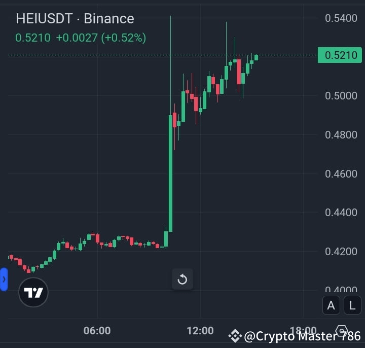 🚀 $HEI /USDT Bullish Breakout Confirmed! 🔥 Current Price: | Crypto Master 786 on Binance Square