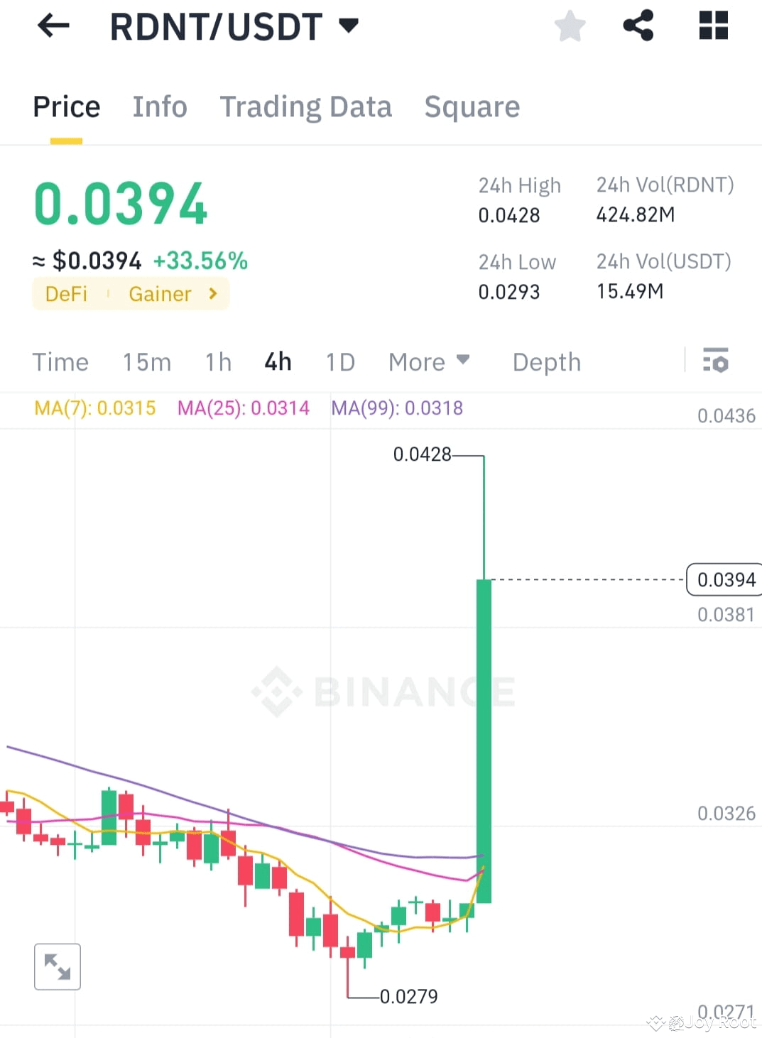 RDNT just pulled off an insane +33% vertical takeoff! 🚀 Mas | Joy Root on Binance Square