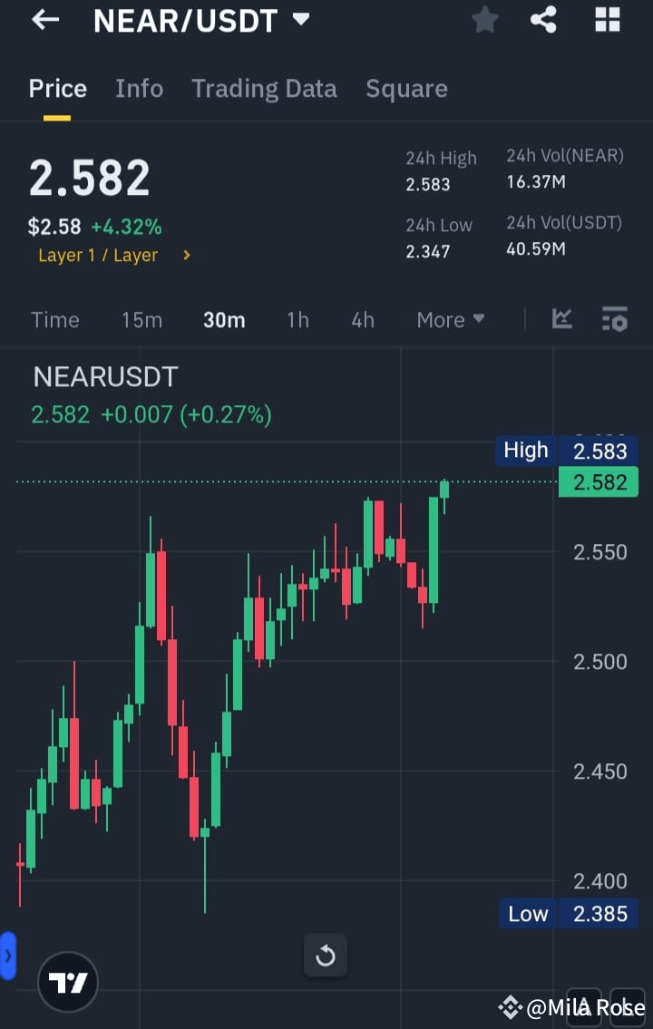 $NEAR /USDT Bull Run Alert .!💯 Don't Miss Opportunity Wa | Mila Rose on Binance Square