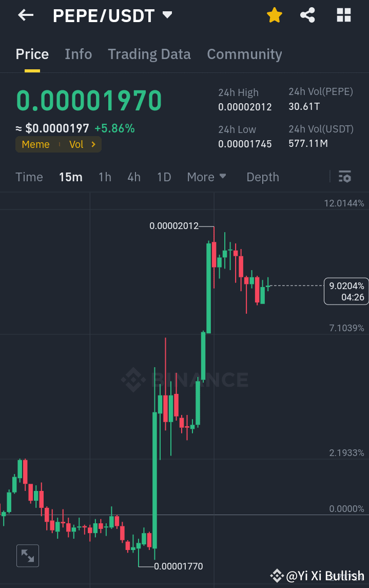 $PEPE /USDT Technical Analysis PEPE/USDT has shown a stro | Yi Xi Bullish on Binance Square
