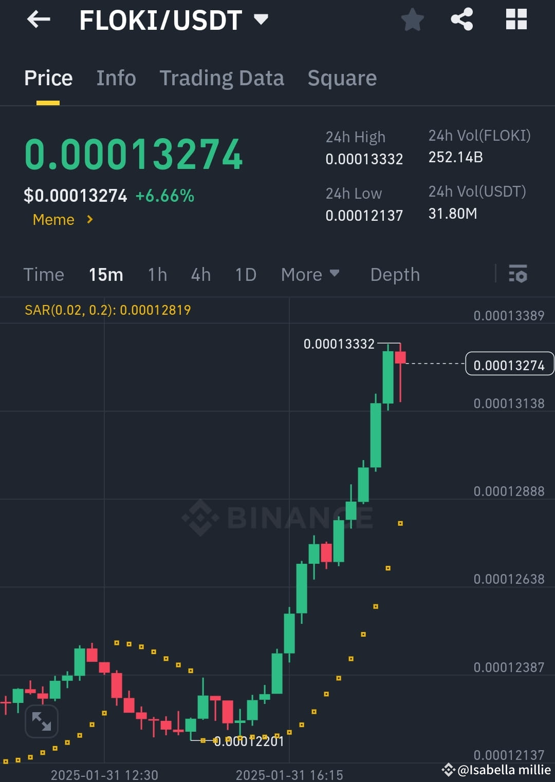 $FLOKI /USDT - Bullish Momentum Continues! 🚀 $FLOKI is | Isabella millie on Binance Square
