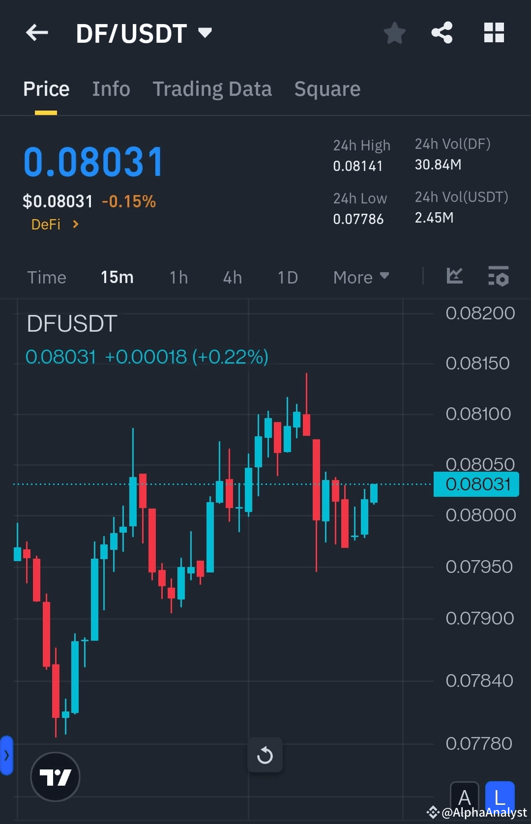 $DF /USDT – Compression Phase Near Resistance! Current Price | AlphaAnalyst on Binance Square