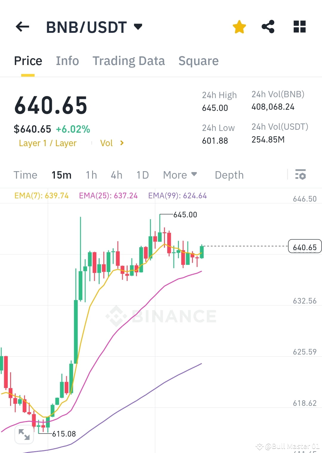 $BNB / USDT 🚀 Profitable Trade Signal 🚥 Best time to buy | Bull Master 01 on Binance Square