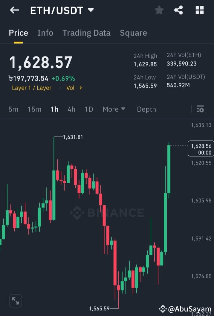 $ETH just ignited with strong bullish momentum—buyers are st | AbuSayam on Binance Square