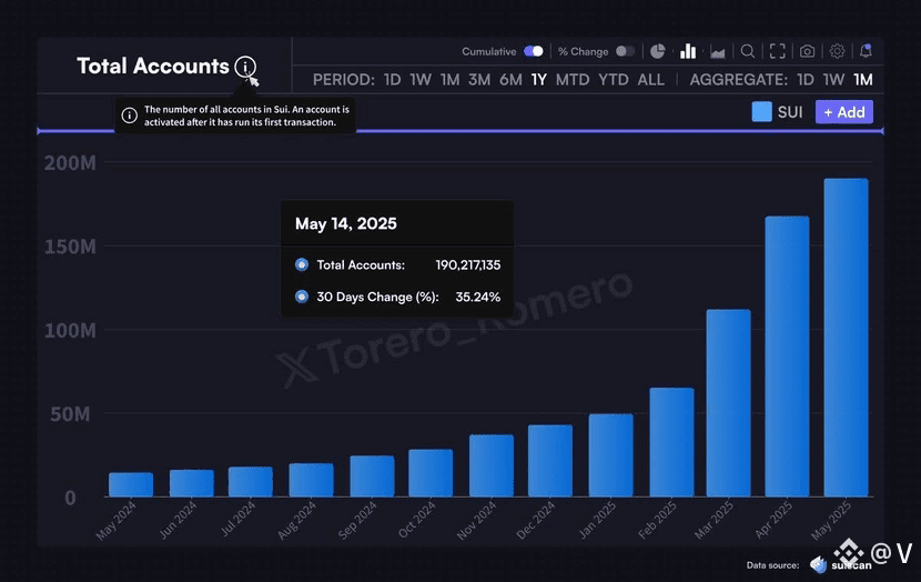 #SUI reaches a total 190,000,000 accounts, with an increase | V on ...