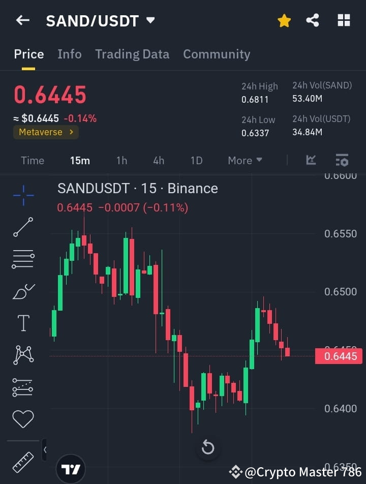 🚨 $SAND /USDT: BEARISH TREND IN PLAY! 📉 The $SAND /USDT p | Crypto Master 786 on Binance Square