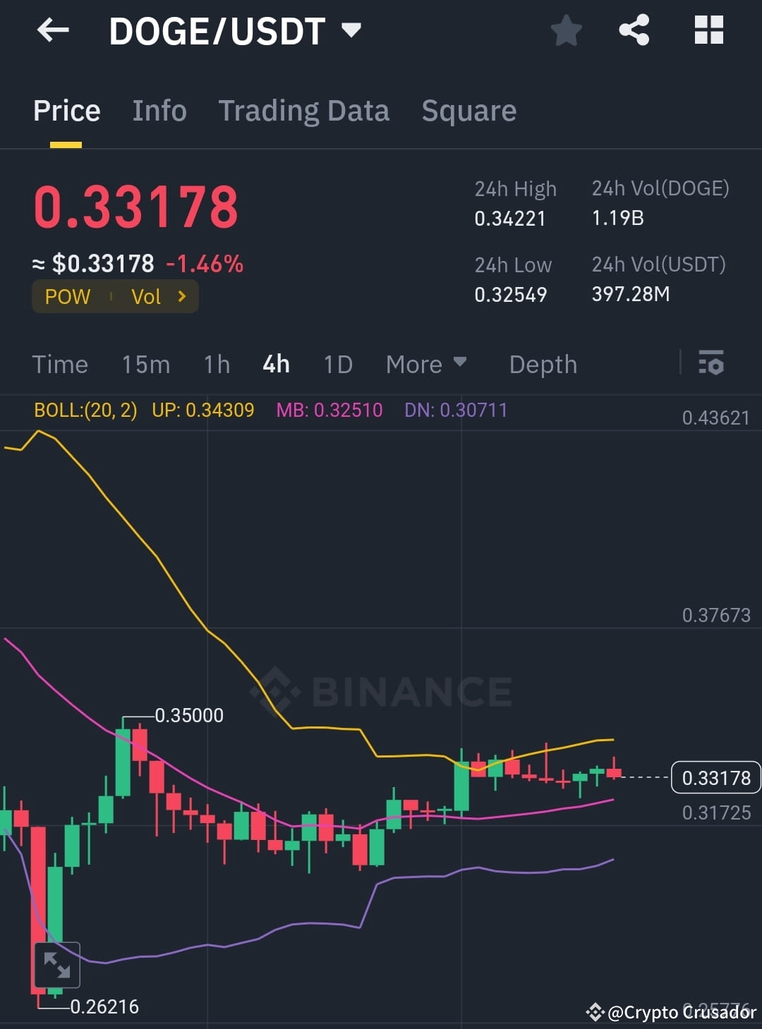 $DOGE /USDT has decreased by -1.46%, currently priced at $0. | Crypto Crusador on Binance Square