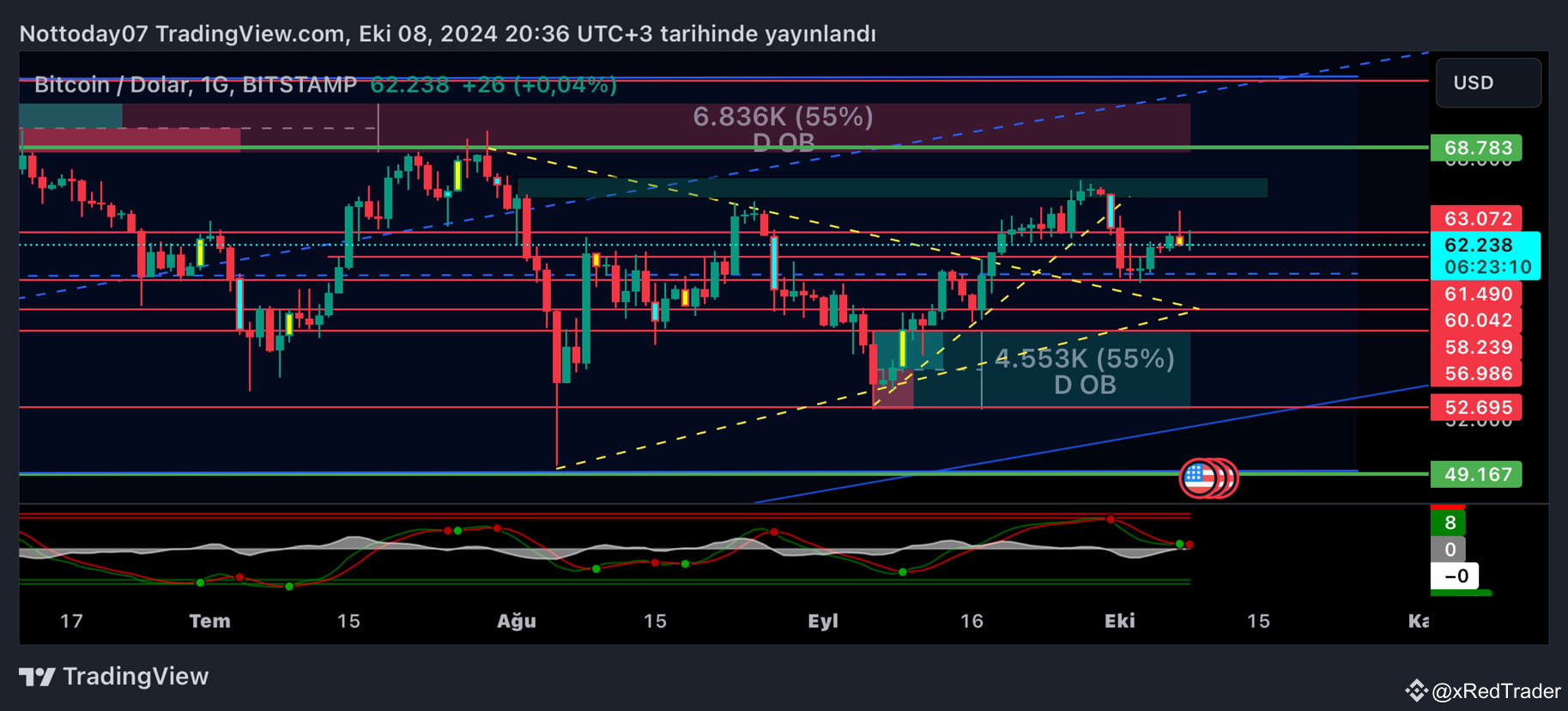 $BTC It is currently in the decision zone but it seems poss | xRedTrader on Binance Square