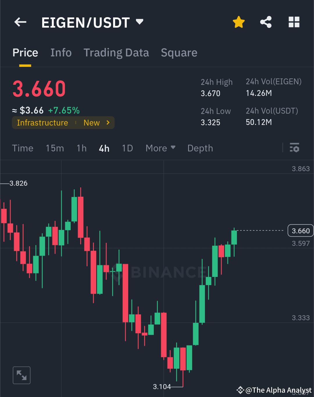 $EIGEN $EIGEN $EIGEN EIGEN/USDT Trading Analys | Crypto Master 786 on Binance Square