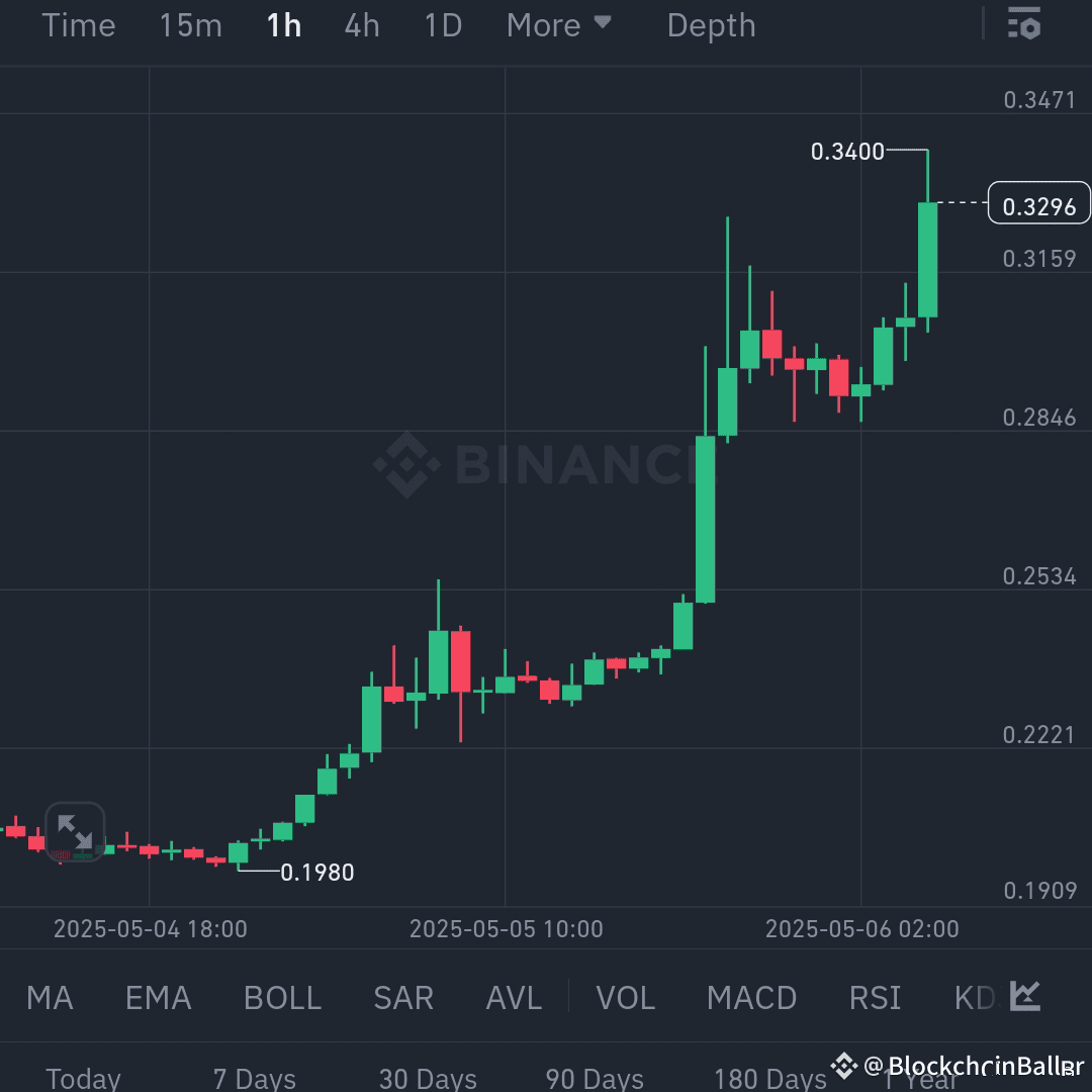 $PARTI JUST ERUPTED – MASSIVE BREAKOUT IN PLAY $PARTI rocke | BlockchainBaller on Binance Square