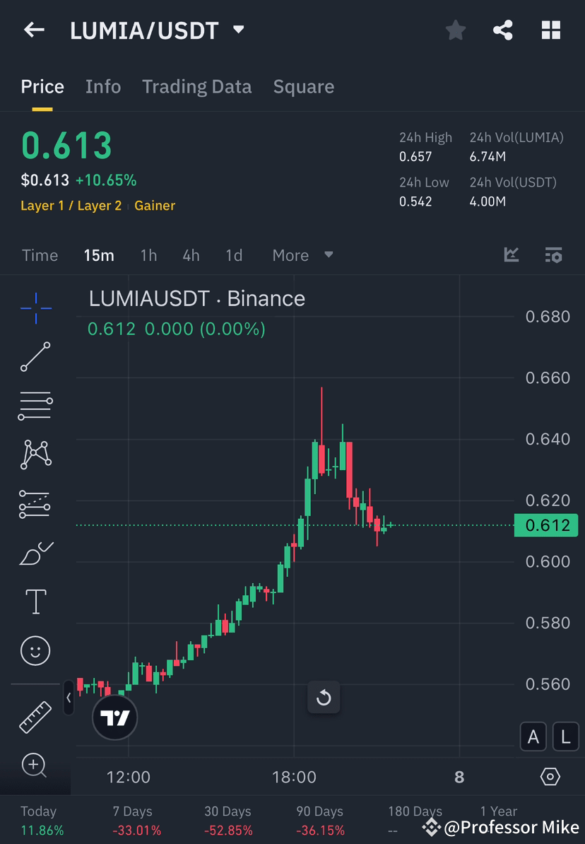 $LUMIA /USDT – Short Trade Setup! 💯🔥 LUMIA has faced stro | Professor Mike on Binance Square