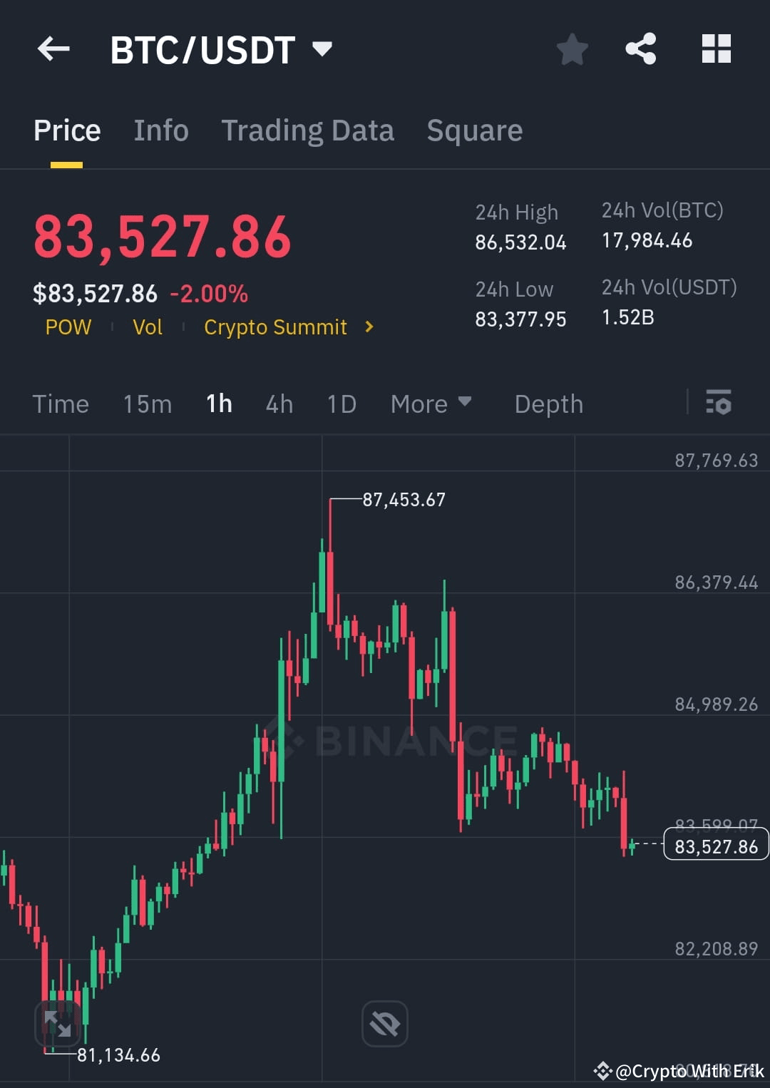 🚨 $BTC /USDT – Market Watch! Bitcoin is currently trading | Crypto With Erik on Binance Square