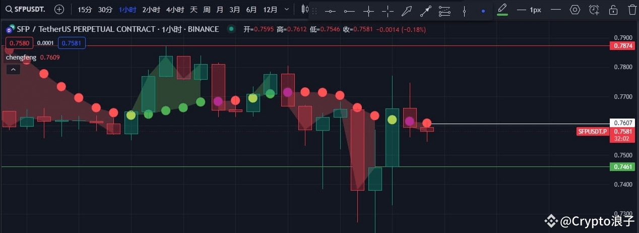 SFP's market analysis is as follows: At the 2-hour and | Crypto浪子 on ...