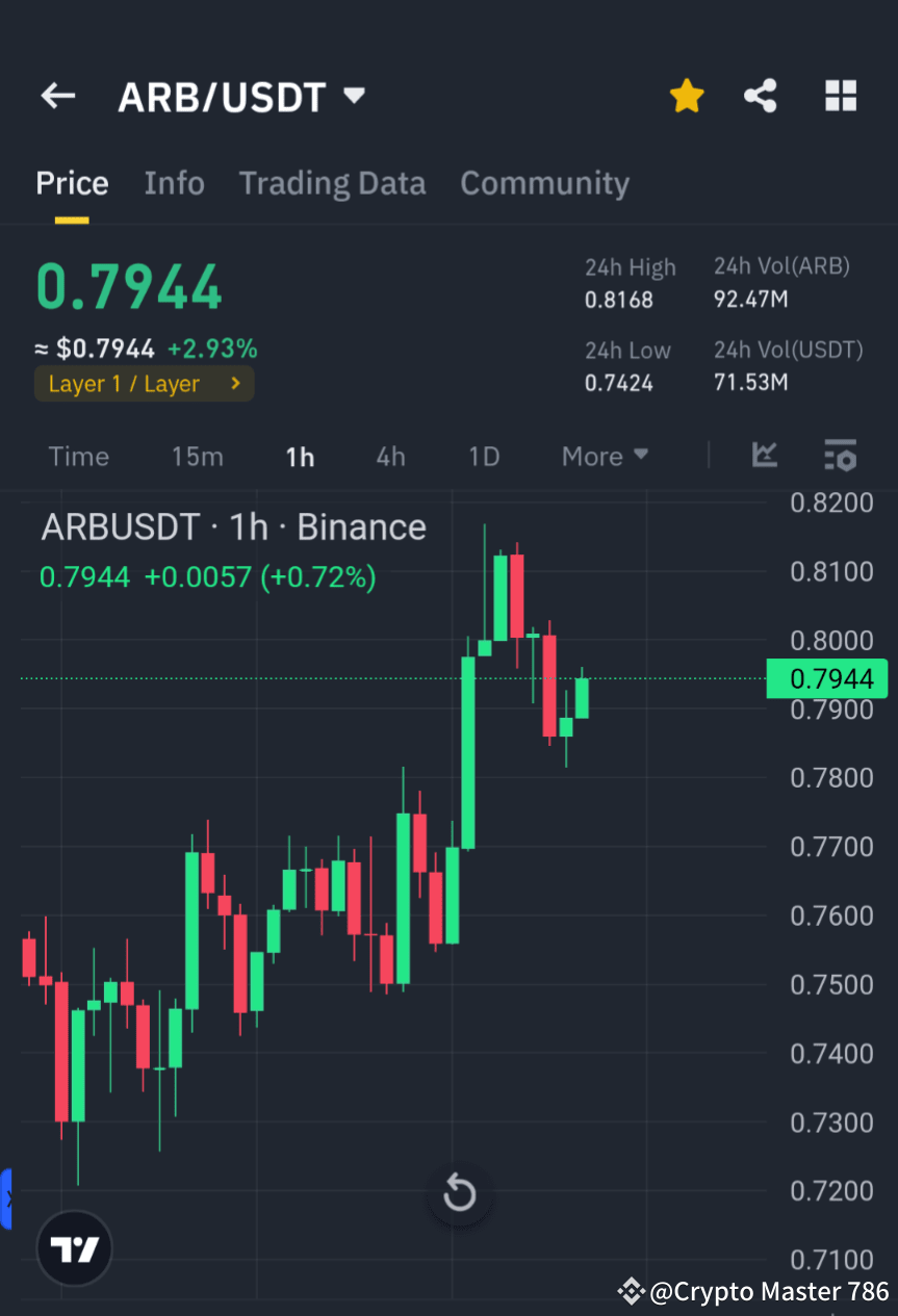 $ARB 📊 ARB/USDT Technical Analysis: Eyeing the Next Big M | Crypto Master 786 on Binance Square