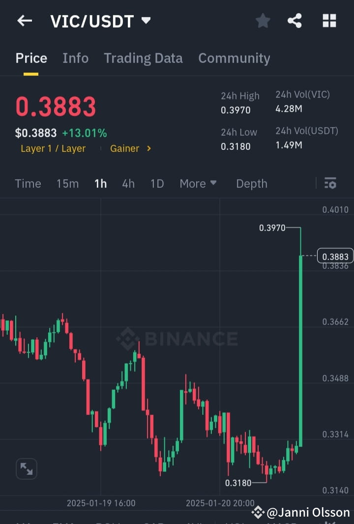 $VIC /USDT - Massive Bullish Breakout 🚀 Market Snapshot | Janni Olsson on Binance Square