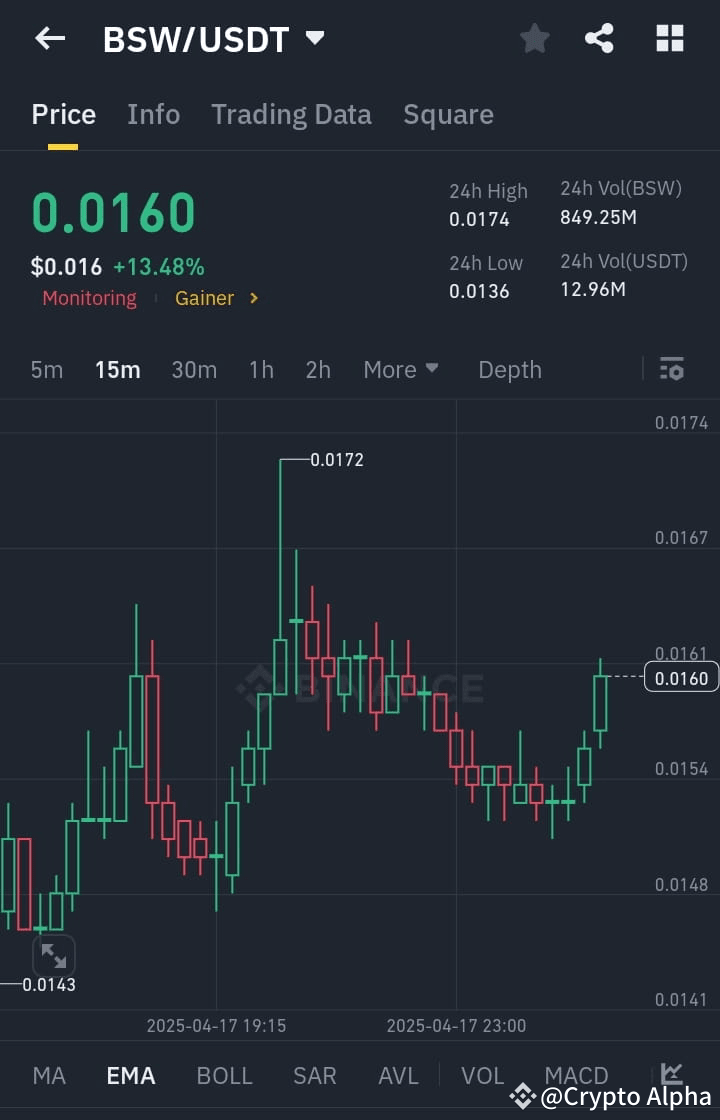 $BSW /USDT – Bullish Rebound +13.48% Surge! BSW is showing | Crypto Alpha on Binance Square