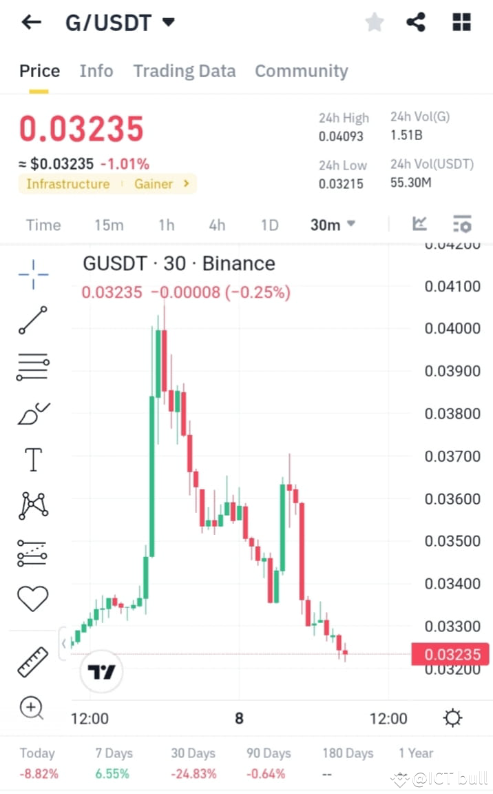 🔥 $G /USDT Trade Signal: Reversal in Sight! 🔥 Entry: $0.0 | ICT bull on Binance Square