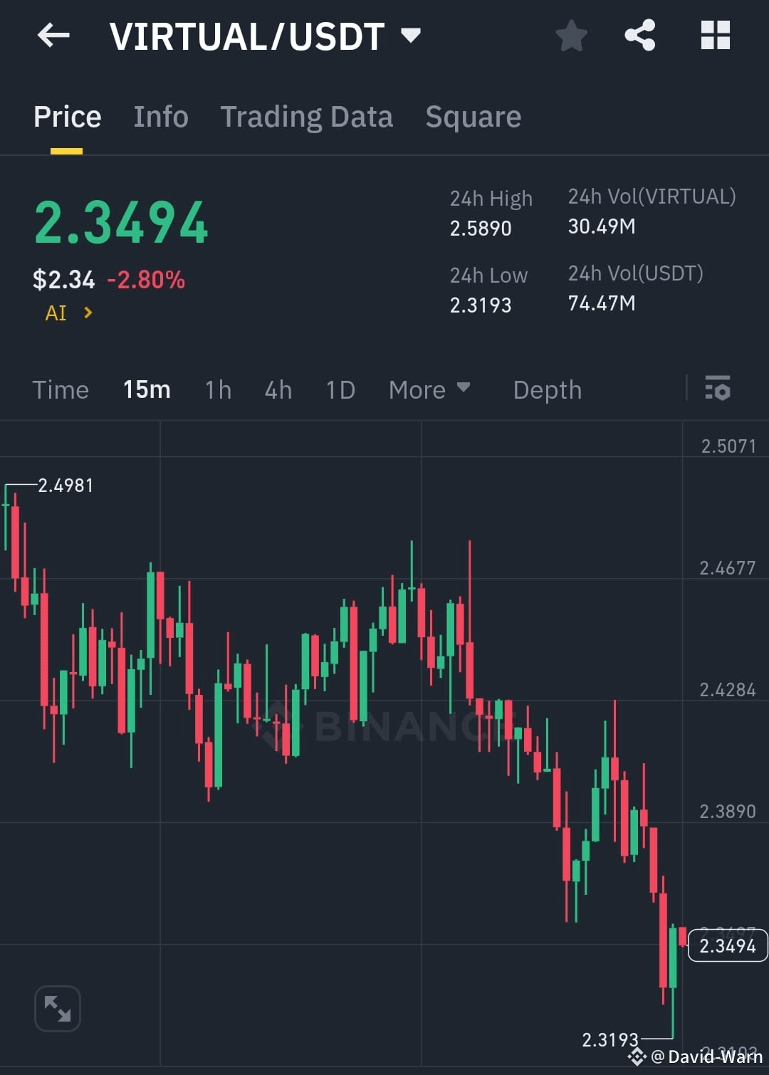 $VIRTUAL Alert: Major Short Liquidation Hits at $2.3494 — To | David-Warn on Binance Square