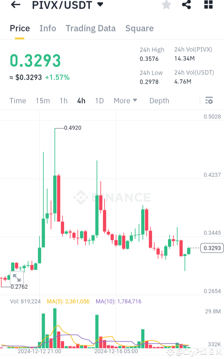 Technical Analysis & Trade Signals for $PIVX /USDT Curren | CryPt0 G M on Binance Square