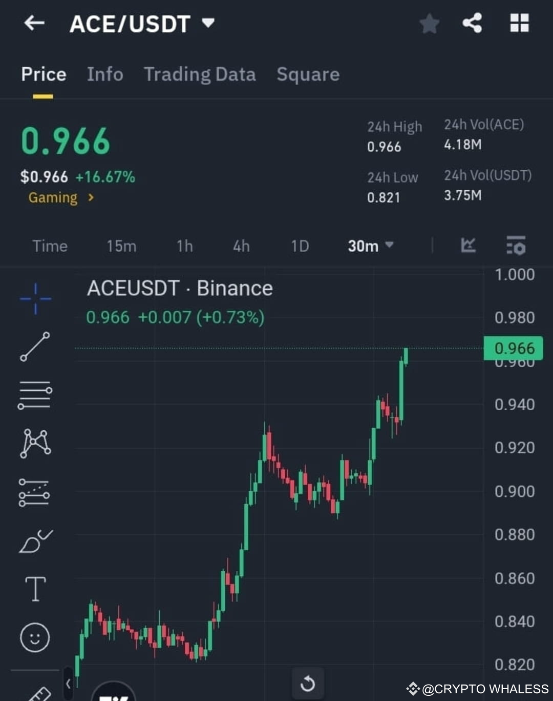 $ACE /USDT Strong bullish momentum is forming! 🔥 Ready for | CRYPTO WHALESS on Binance Square