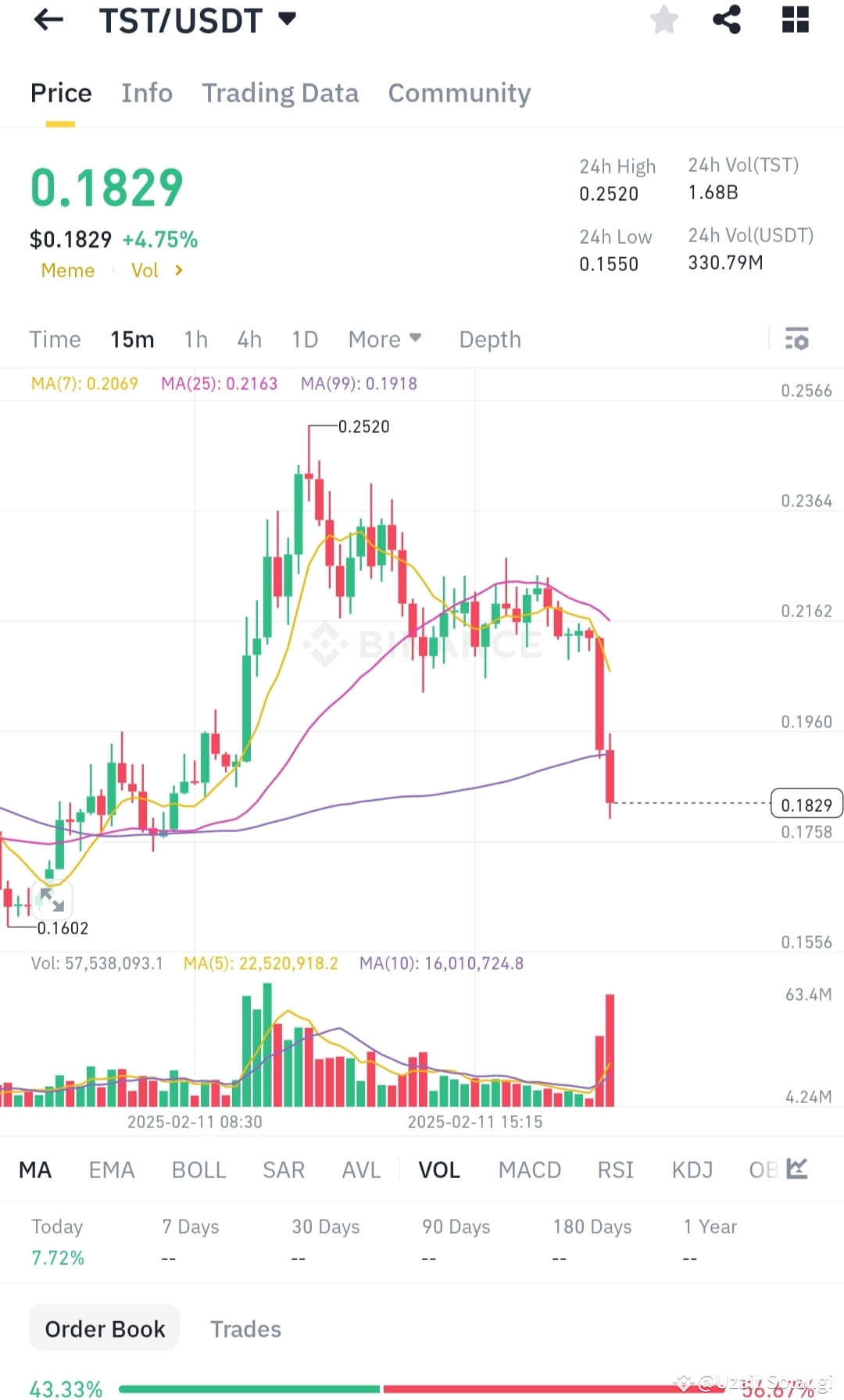 Long Liquidation Alert: $6.3738K at $0.1905 for $TST If y | Uzair ...