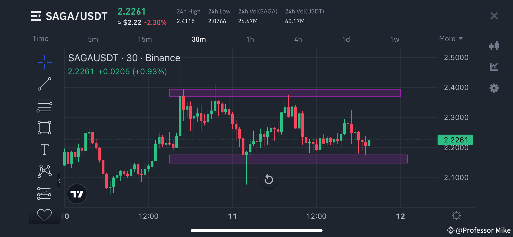 📊 $SAGA /USDT ANALYSIS ALERT – A BIG MOVE AHEAD? 📊 Our fo | Professor Mike on Binance Square