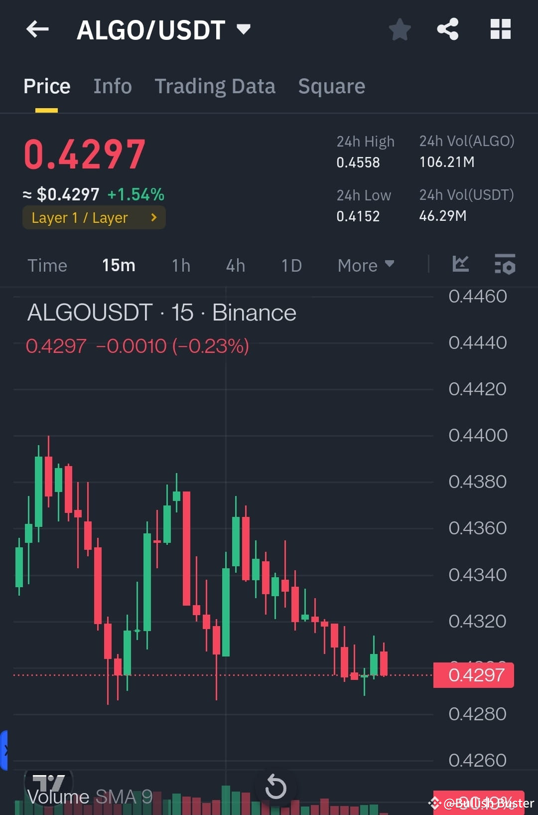 $ALGO $ALGO ALGO/USD Analysis: Key Levels | Bullish Buster on Binance Square