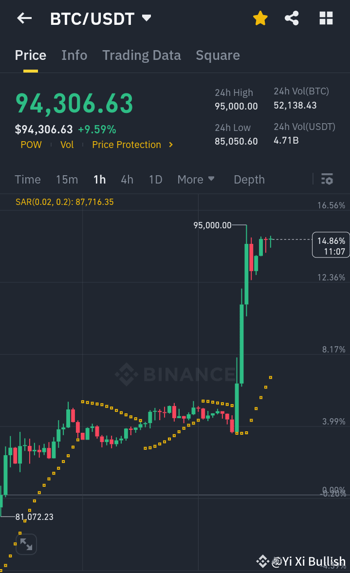 🚀 $BTC /USDT Ready for $100K? Bullish Momentum Unleashed! | Yi Xi Bullish on Binance Square