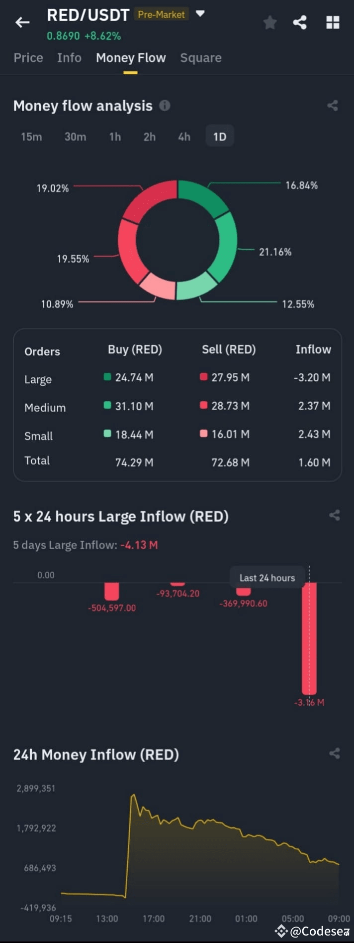 Red USDT Money Flow Analysis and Market Sentiment 📊 Market | Codesea on ...