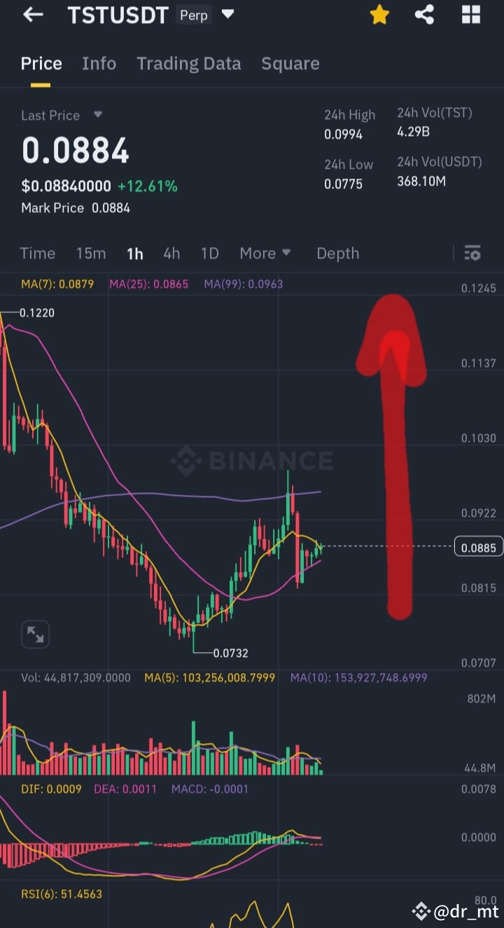 $TST SIGNAL ALERT 🟢 ️ ️ ️ ️ ️ ️🚀 🚀🔥Refuelled by CZ hims | dr_mt on Binance Square