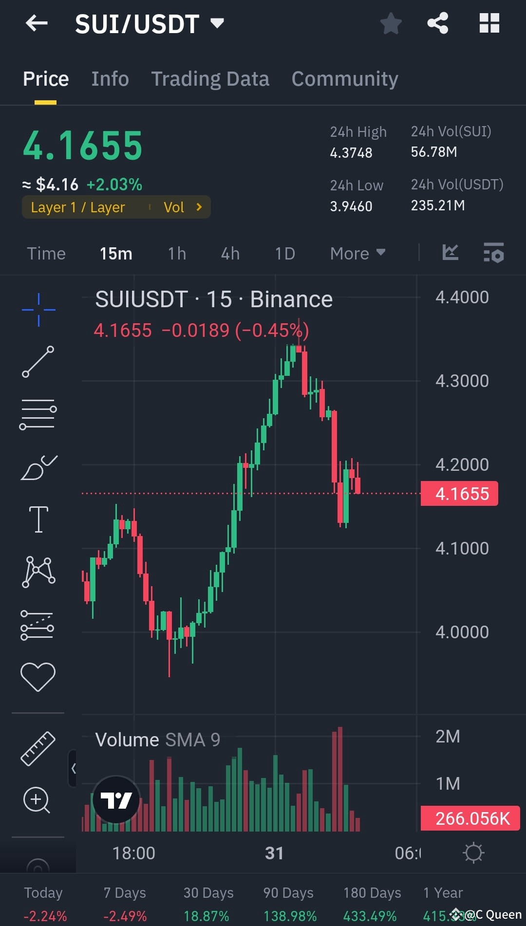 🚀 $SUI /USDT: Big Opportunity Unveiled! 🎉🔥 $SUI (SUI) | Isabella millie on Binance Square