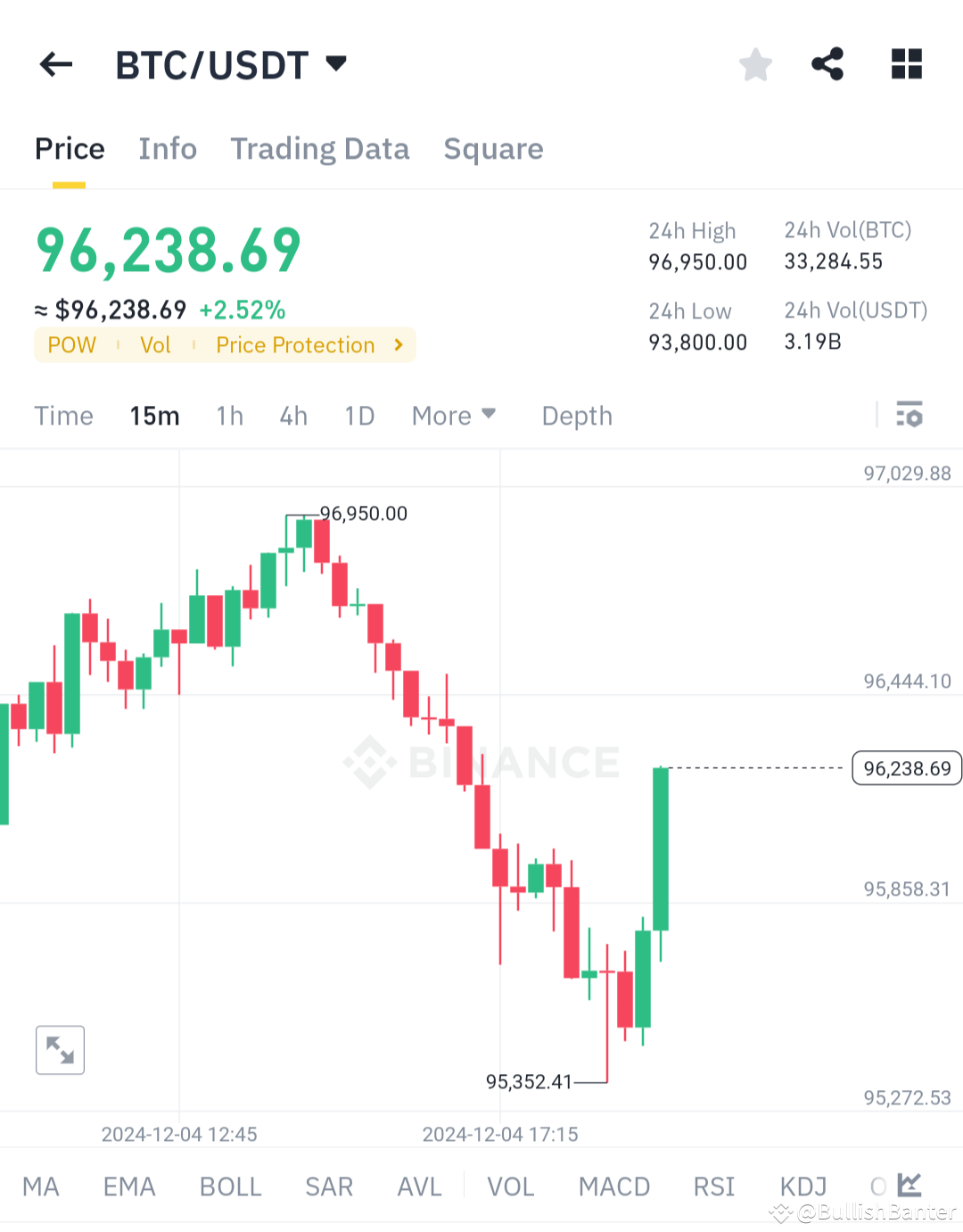 $BTC /USDT: Bitcoin's Resilience Shines with a Strong Reboun | BullishBanter on Binance Square