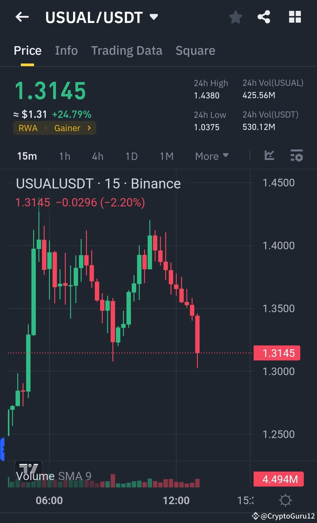 $USUAL /USDT – Downtrend Alert: Manage Risks Entry Zone: Av | CryptoGuru12 on Binance Square