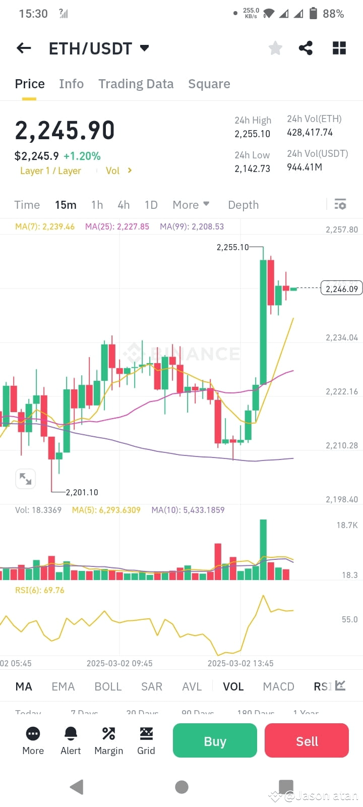 ⚠️ $ETH H Short Zone Trigger Alert! ⚠️ 🔹 Key Zone: If $225 | Jason atan on Binance Square