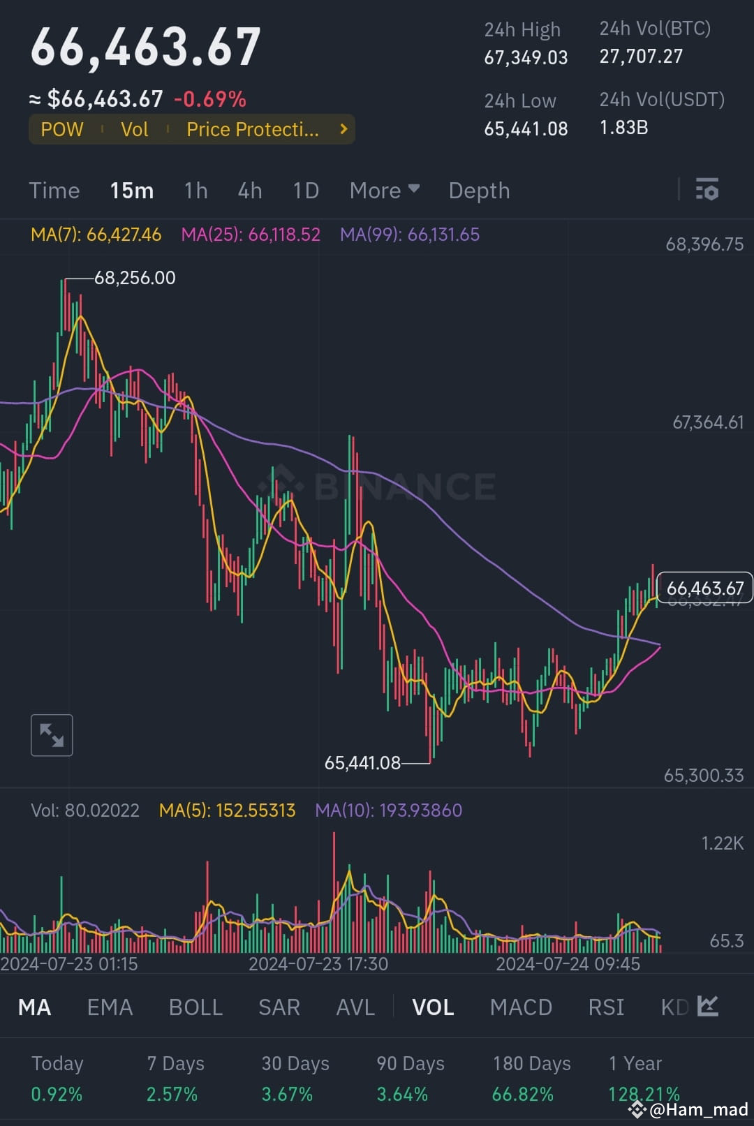 will bitcoin rise again? Since the year's beginning, the pr | Ham ...