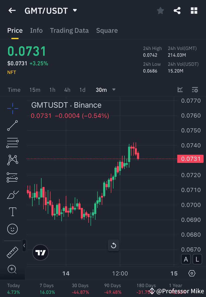 $GMT /USDT – Short Trade Setup 🚨🔥 $GMT is showing weaknes | Professor Mike on Binance Square